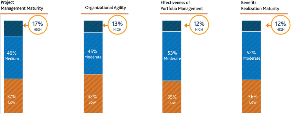 The high cost of low performance