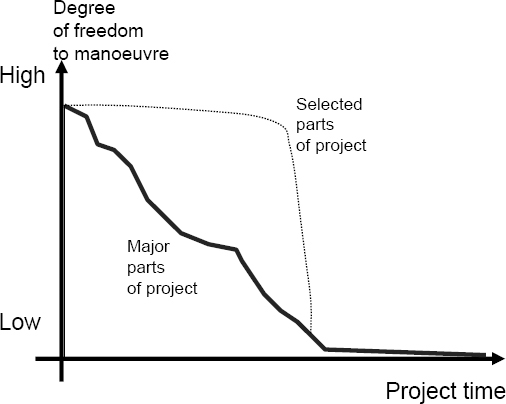 Front-end project management, flexibility - project success