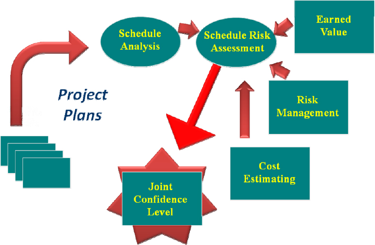 Schedule Analysis - Schedule Risk Assessment - Joint Assessment