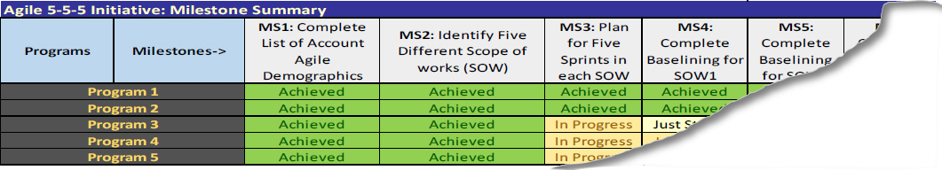 Bring certainty in agile sprint planning through estimation