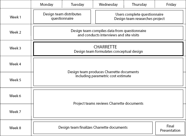 Comparing the design charrette process to traditional project ...