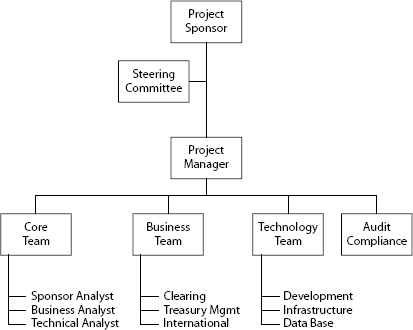 Gaining visibility and commitment to financial services technology ...