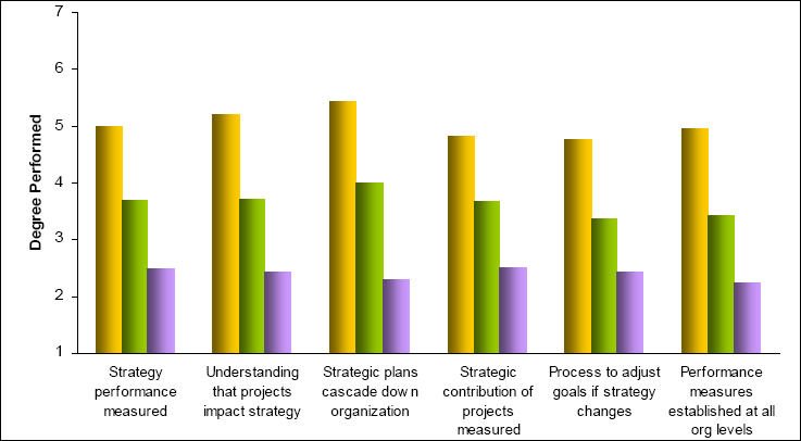 Aligning projects to corporate strategy - Strategic Performance