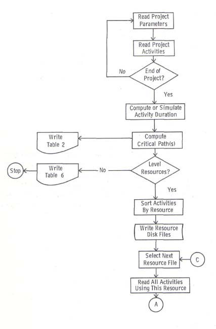 A time constrained approach to resource leveling in multi-project scheduling