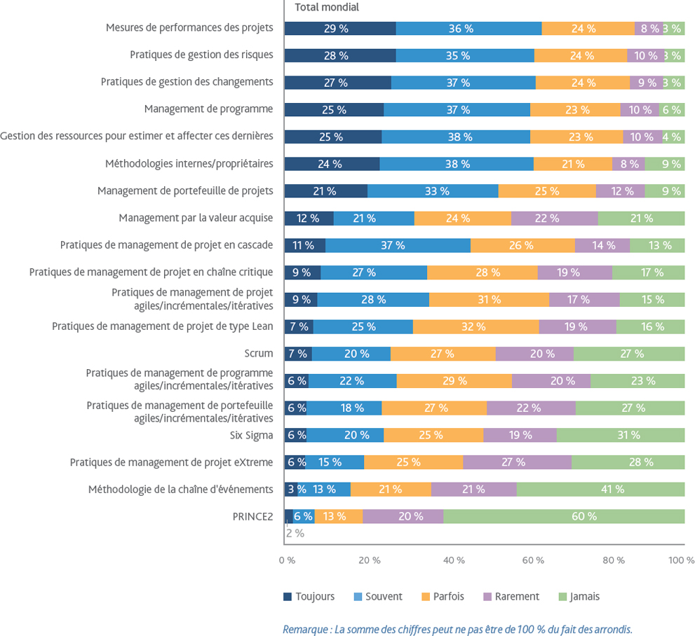 Le coÃ»t Ã©levÃ© des faibles performances | PMI