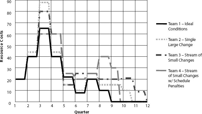The rework cycle game
