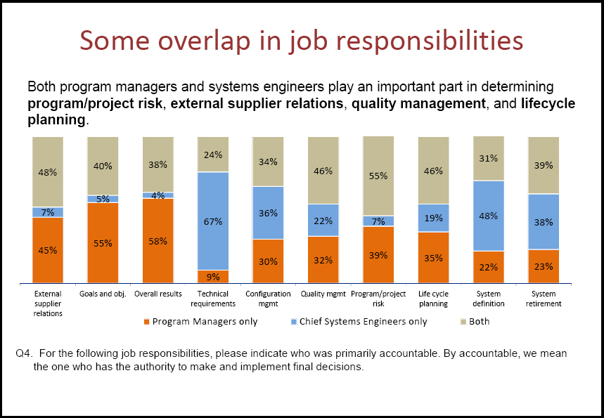 Survey Report Improving Integration of Program Management and Systems ...