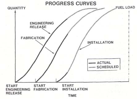 Organization and controls of project management - power plants