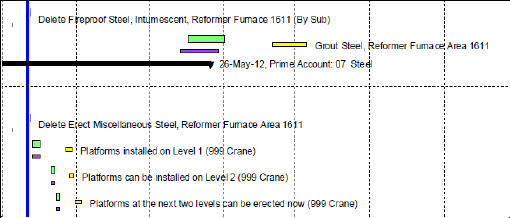 Project risk analysis to support strategic and project management