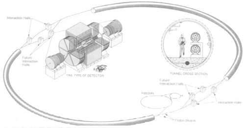 The Superconducting Super Collider: Physics and Facilities