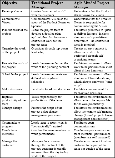 The agile minded professional