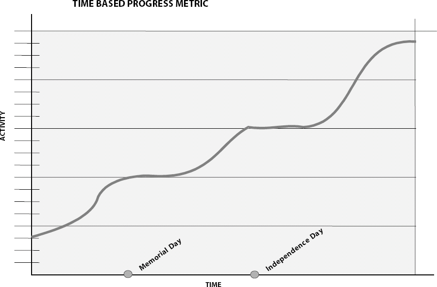 Defining an effective program metric