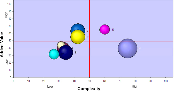 From the balanced scorecard to the project portfolio