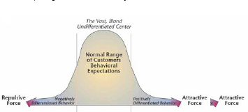 Creating Differentiation - Positive Client Relationships