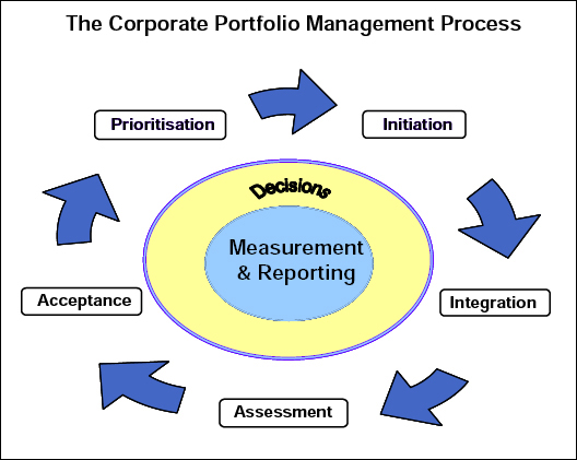 Corporate portfolio management--making the right business critical ...