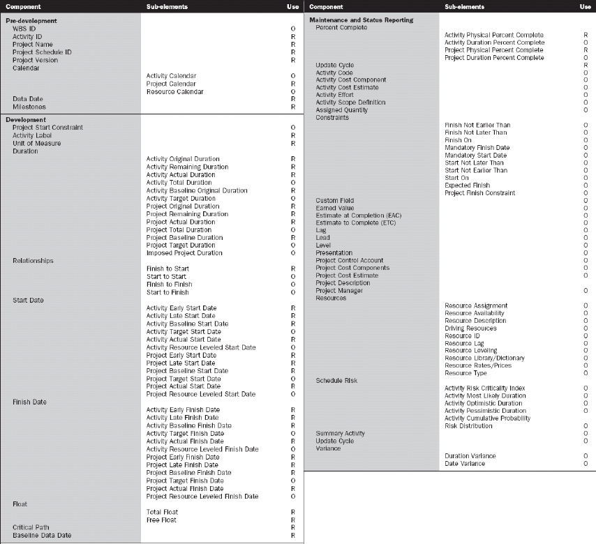 The new PMI practice standard for scheduling