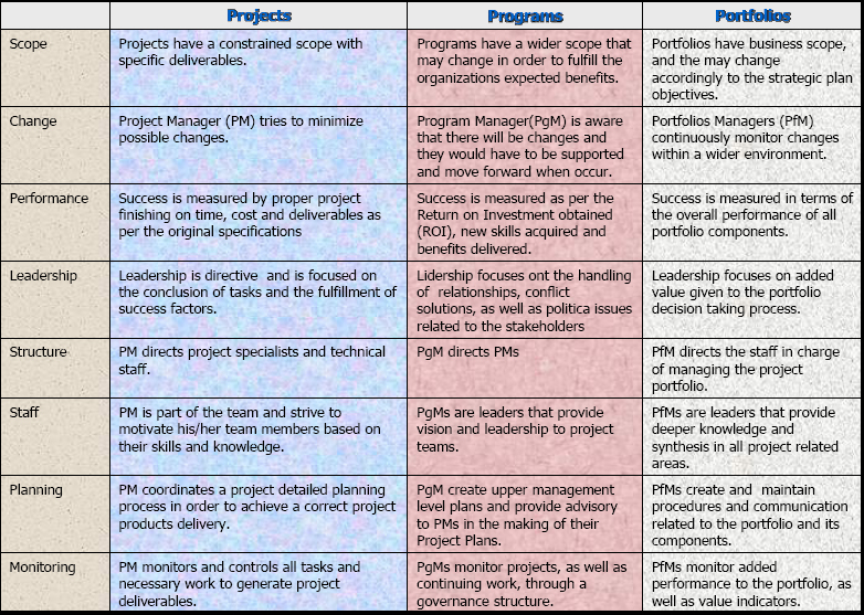 From the balanced scorecard to the project portfolio