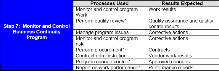 Using program management to manage business continuity