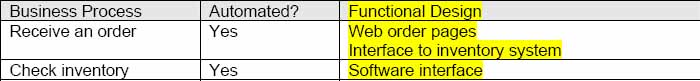 Design Area Scope Table - Project Solution Meets Requirements