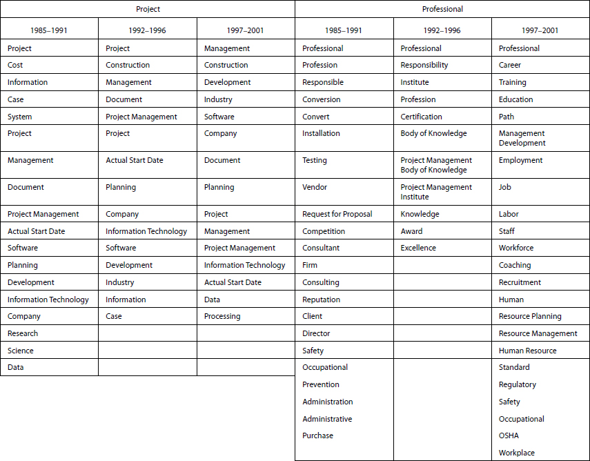 Mapping the dynamics of project management field