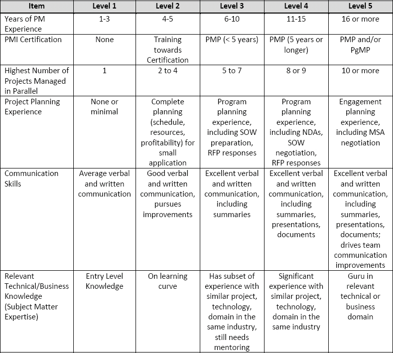 Talent Management Scorecard