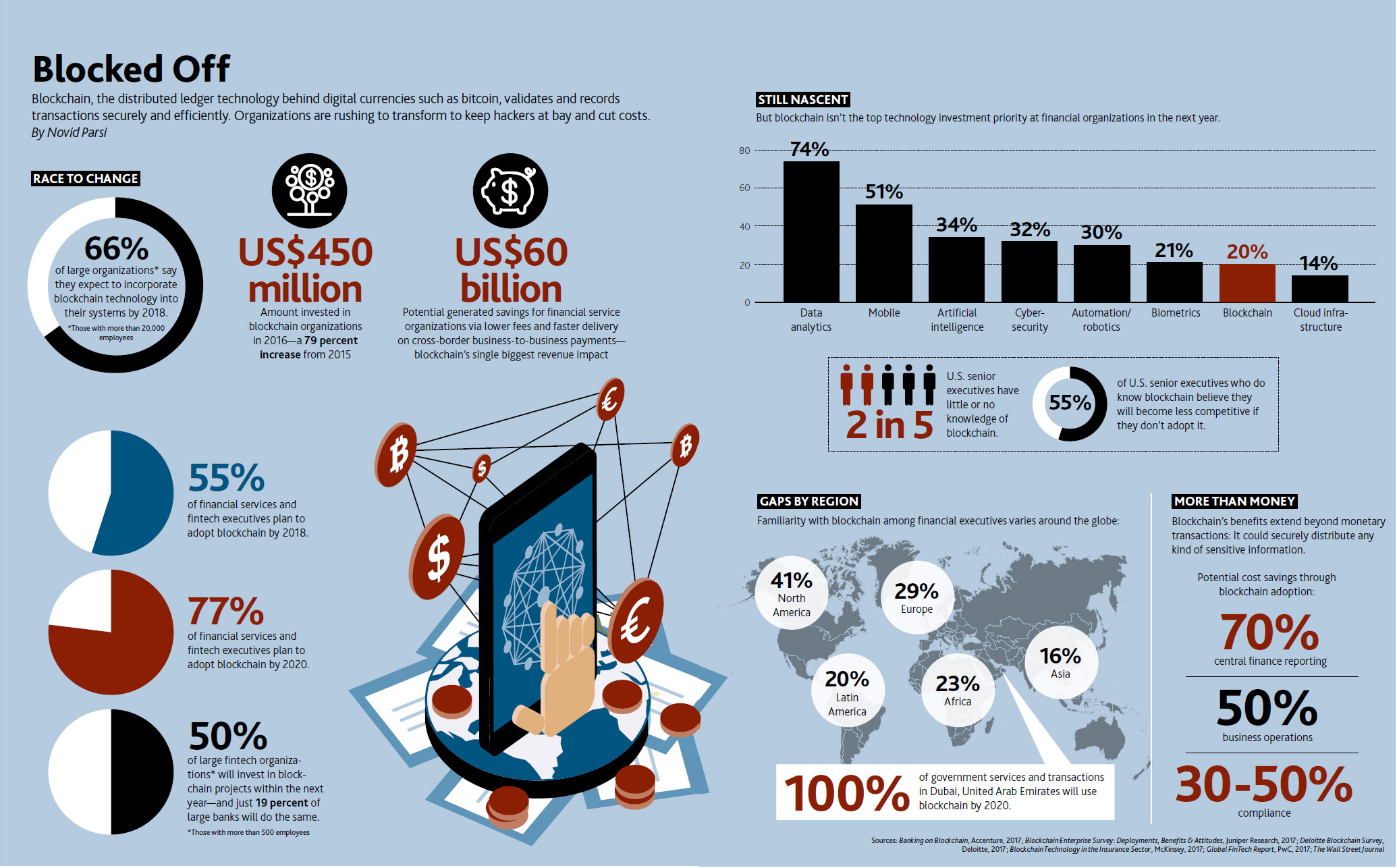 Blockchain Validates and Records Transactions Securely & Efficiently