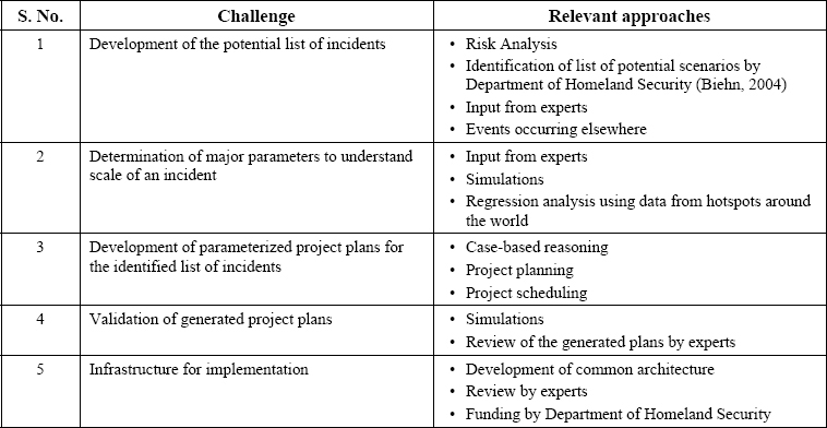 A parametric approach to emergency response project management