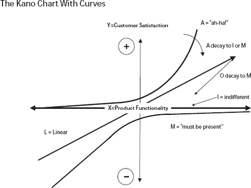 Make Kano analysis part of your new products requirements