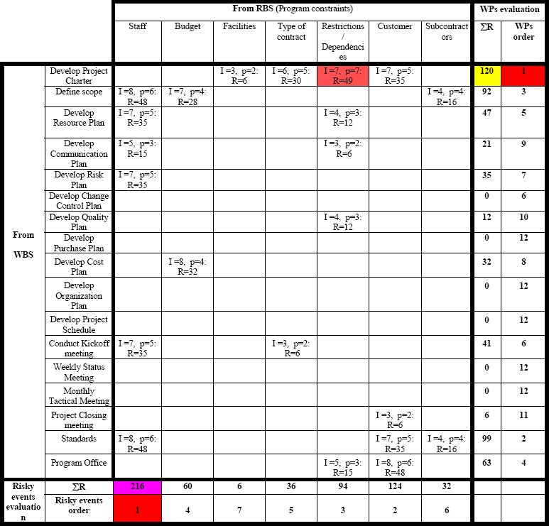 Project Risk Exposure using the Two-Dimensional RBM