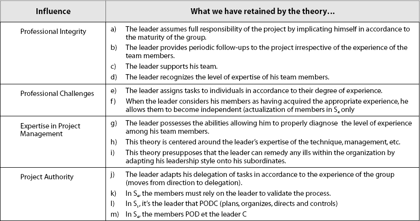 Influence methods expected by project team members and choosing a ...