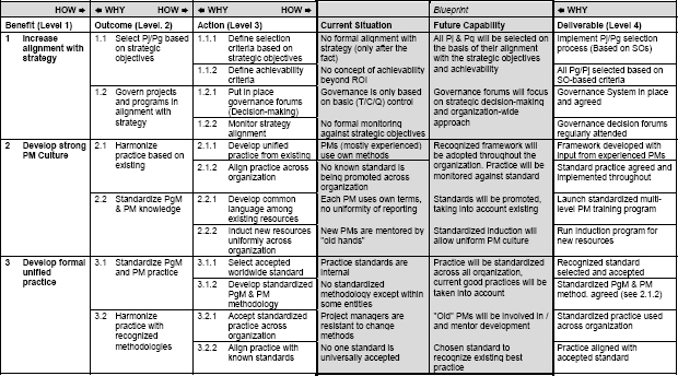 Troubled projects! - Breakdown Structure