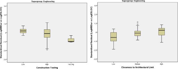 Optimal schedule performance