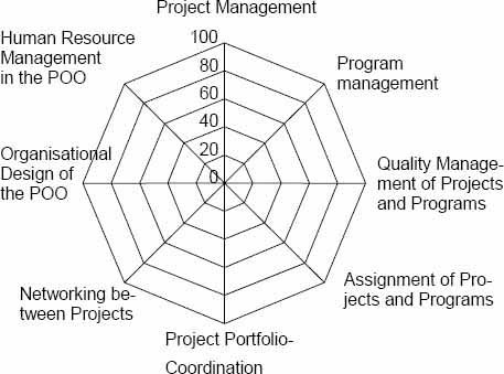 Human Resource Management Key Importance Project Organization