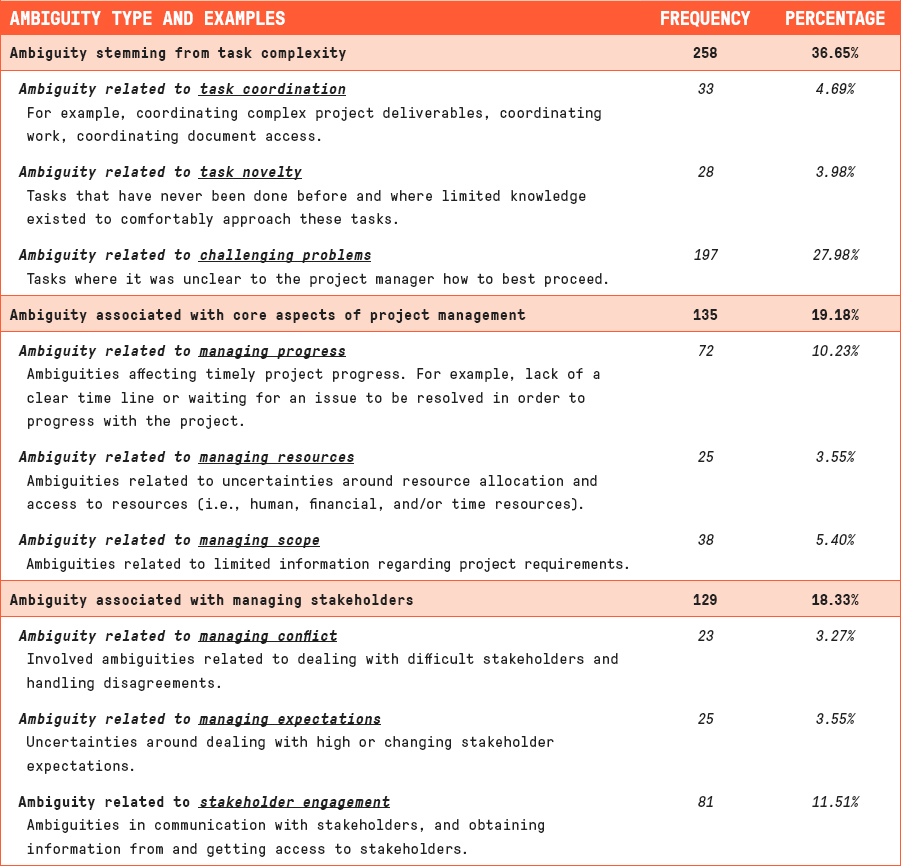 Knowing When to Embrace Ambiguity | PMI