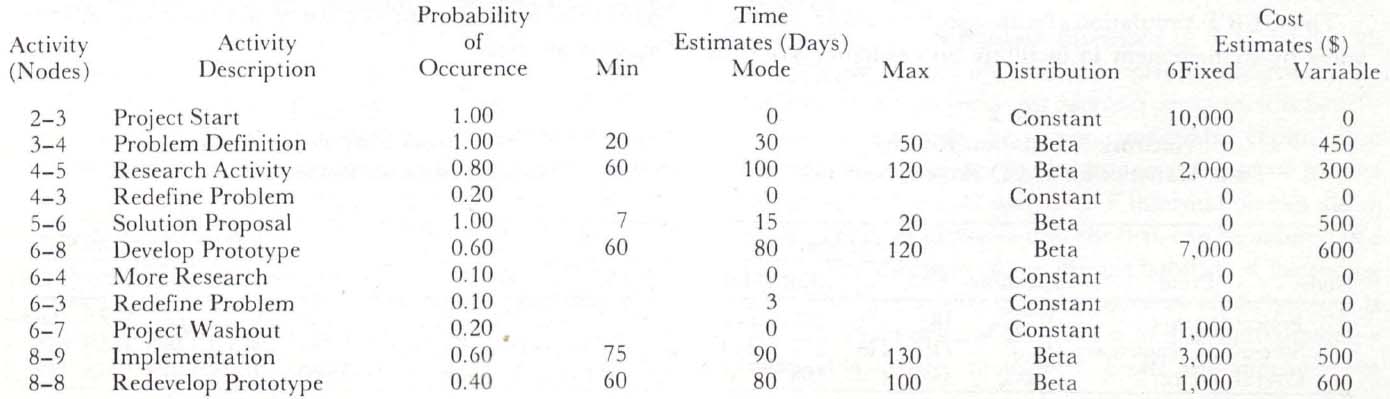 GERT analysis - graphical evaluation and review technique
