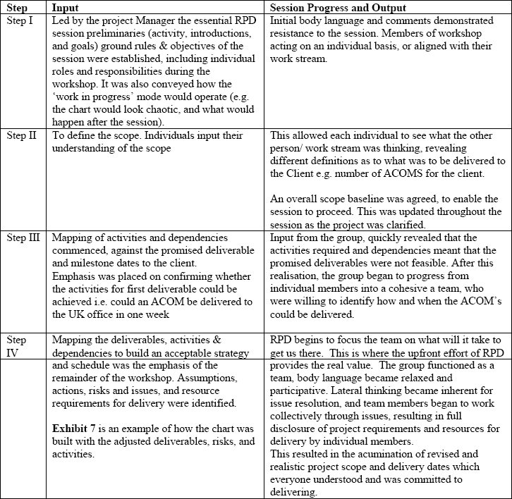 Rapid project development technique- Turning around troubled projects