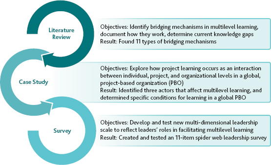 Multilevel Learning Project-Based Context | PMI