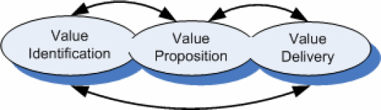 Lean development of complex products - Generates Value - Minimizes Cost