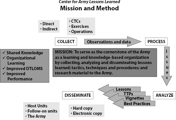 Lessons learned--the army way