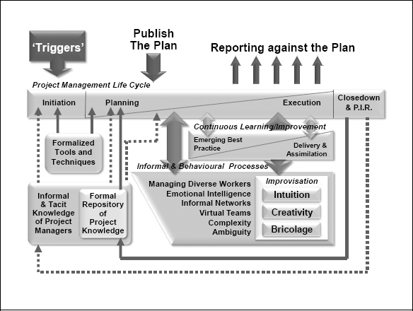 Advancing project management