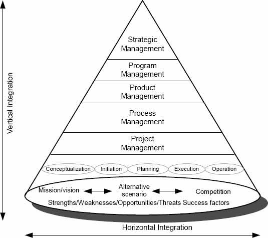 Next Generation Project Management Changes Strategic Model