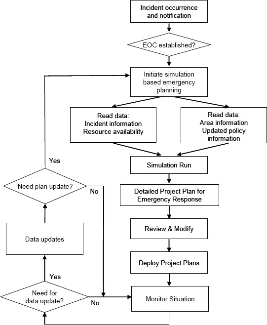 Simulation based emergency response planning