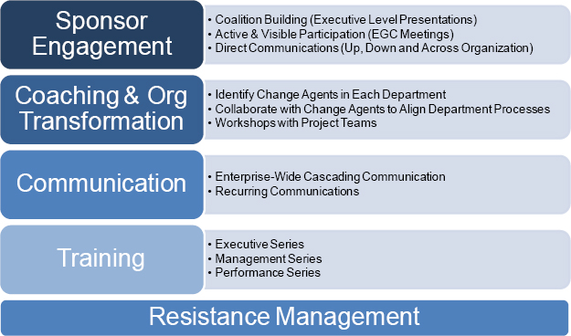 Organizational change Management Best Practices for Management