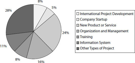 Knowledge management and projects' capitalization