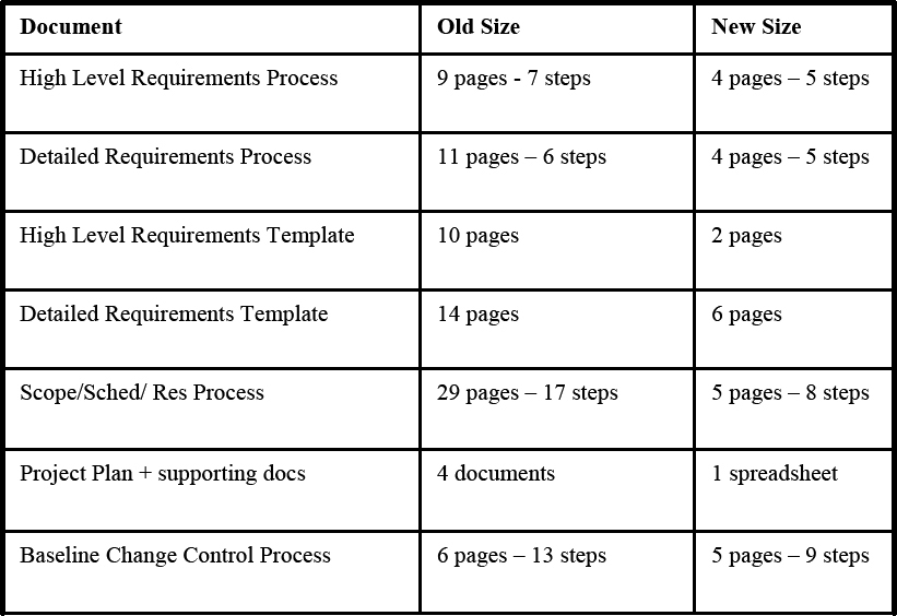 Improving Accelerated Process Improvement - Intel