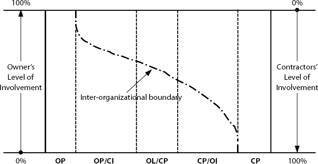 Improved owner-contractor work relationships based on capital project ...