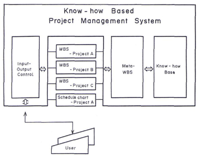 The new 'know-how" based project management system