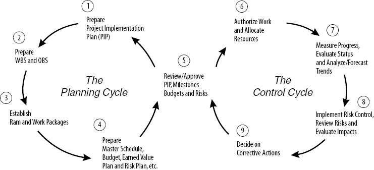 Effective space project management