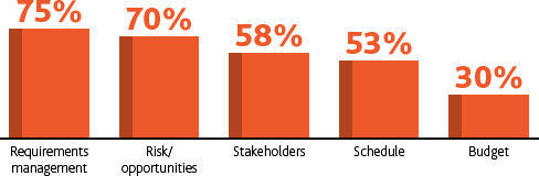 Requirements Management? | PMI