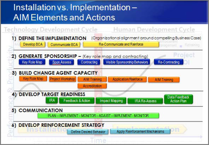 Installation versus implementation